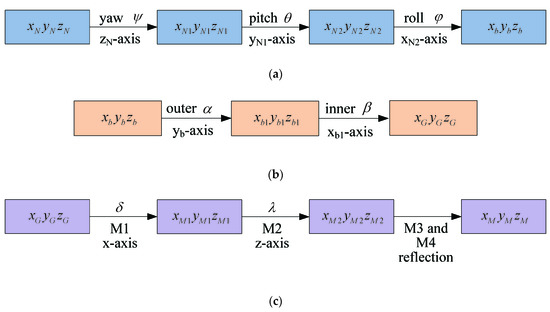Line of Sight and Image Motion Compensation for Step and Stare Imaging ...