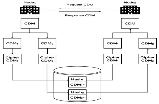 Applied Sciences | Free Full-Text | Secure Delivery Scheme of Common ...