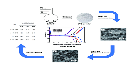 Applied Sciences | Free Full-Text | High Performance of Salt-Modified ...
