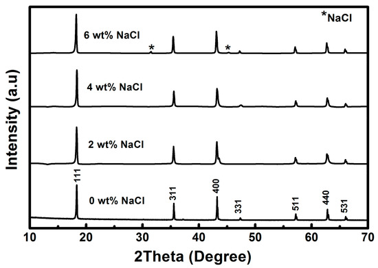 High Performance of Salt-Modified–LTO Anode in LiFePO4 Battery