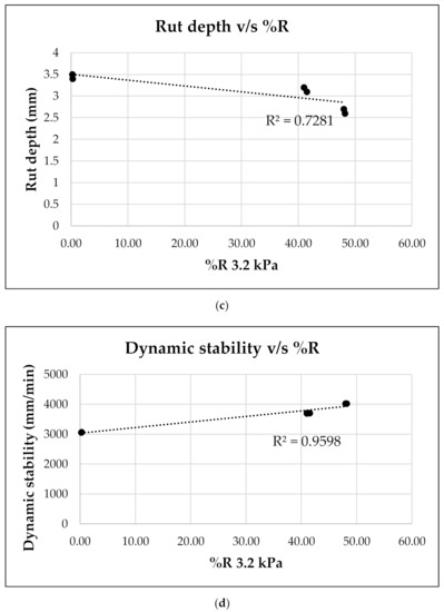 Applied Sciences | Free Full-Text | Effect of Modifiers on the Rutting ...
