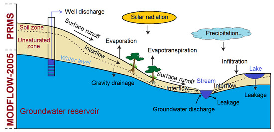 Numerical Modeling of Surface Water and Groundwater Interactions ...