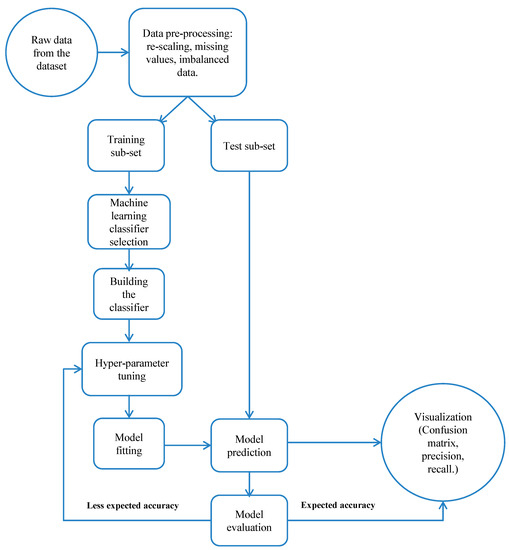 A Machine Learning Framework for Assessing Seismic Hazard Safety of ...