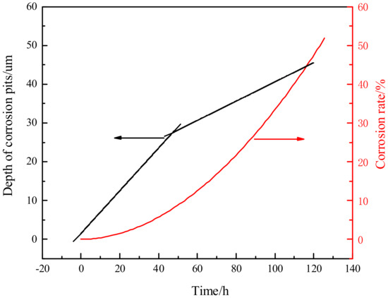 Research on Corrosion Damage Evolution of Aluminum Alloy for Aviation