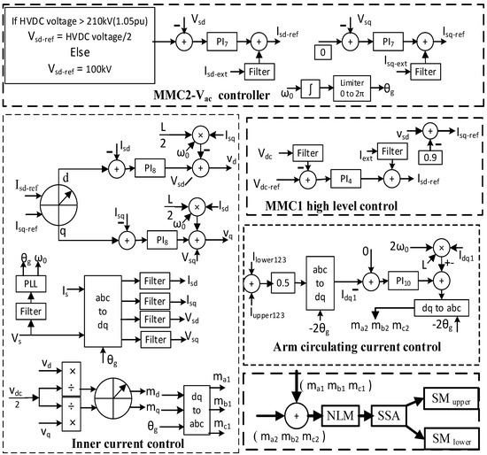 Active Power Control of PV-Battery Connected MMC-HVDC System for FRT ...