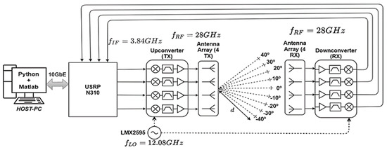 Software-Defined Radio Beamforming System for 5G/Radar Applications