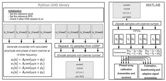 Software-Defined Radio Beamforming System for 5G/Radar Applications