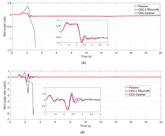 Continuous Damping Control for Rollover Prevention with Optimal ...