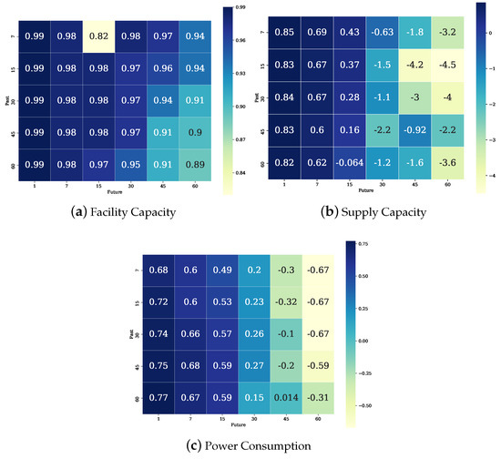 Forecasting of Power Demands Using Deep Learning