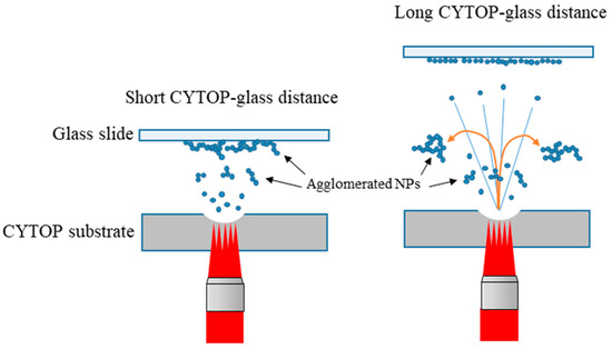 Nanoparticle Deposition of Fluoropolymer CYTOP via Holographic ...