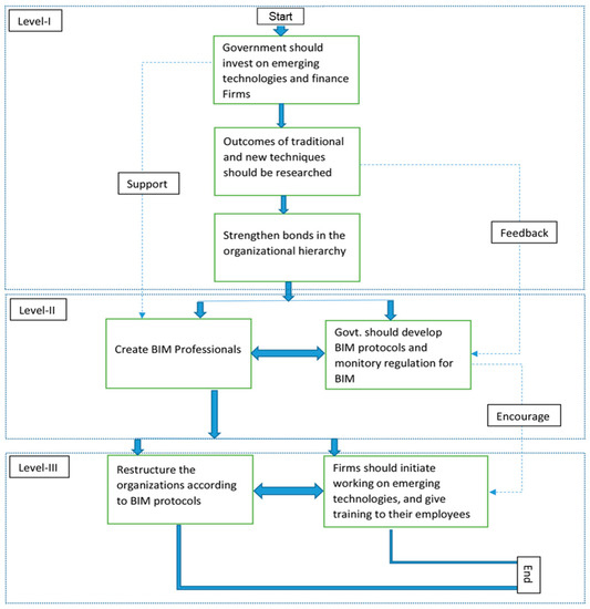 Investigating BIM Implementation Barriers and Issues in Pakistan Using ...