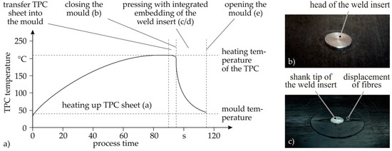 Joining of Thermoplastic Composites with Metals Using Resistance ...