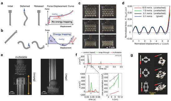 Applied Sciences | Free Full-Text | 3D and 4D Printing of Multistable ...