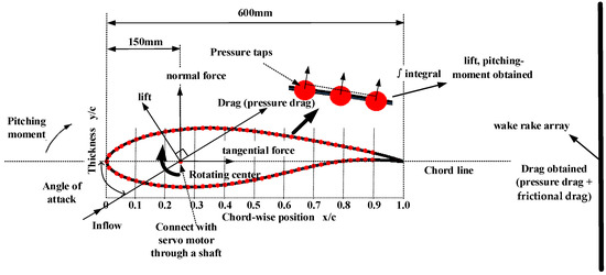 Experimental Study on Aerodynamic Characteristics of a Gurney Flap on a ...