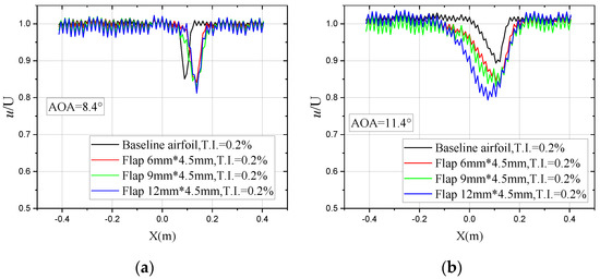 Experimental Study on Aerodynamic Characteristics of a Gurney Flap on a ...