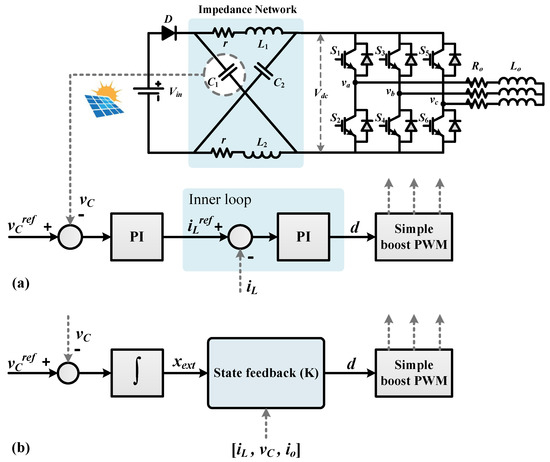 Optimal Robust LQI Controller Design for Z-Source Inverters