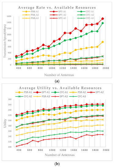 Utility-Based Wireless Routing Algorithm for Massive MIMO Heterogeneous Networks