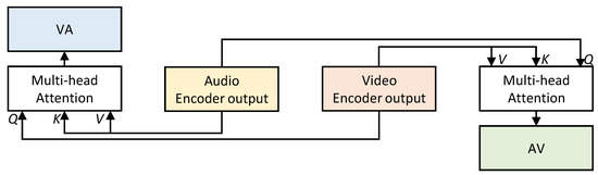 Audio–Visual Speech Recognition Based on Dual Cross-Modality Attentions ...