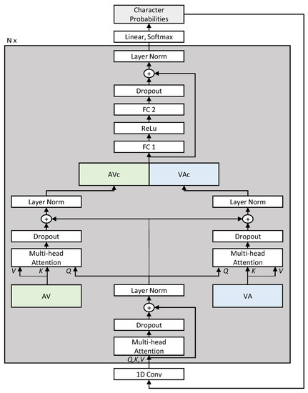 Audio–Visual Speech Recognition Based on Dual Cross-Modality Attentions with the Transformer Model