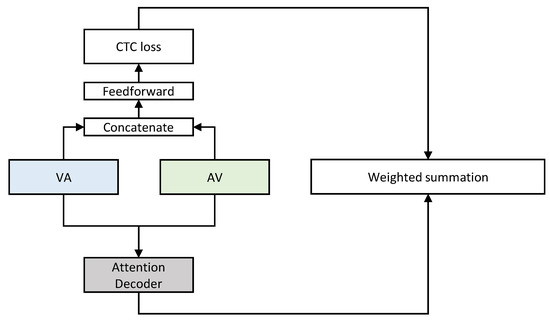 Audio–Visual Speech Recognition Based on Dual Cross-Modality Attentions with the Transformer Model