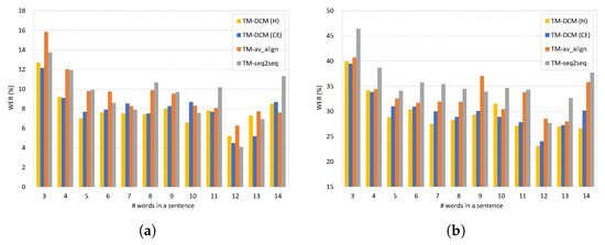 Audio–Visual Speech Recognition Based on Dual Cross-Modality Attentions with the Transformer Model
