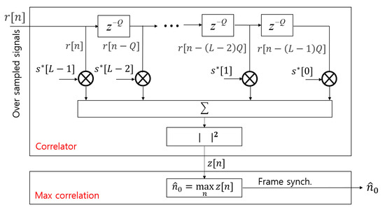Convolutional Neural Network (CNN)-Based Frame Synchronization Method