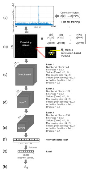 Convolutional Neural Network (CNN)-Based Frame Synchronization Method