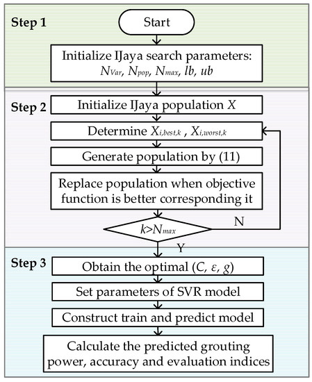 Applied Sciences Free Full Text Grouting Power Prediction Using A Hybrid Model Based On