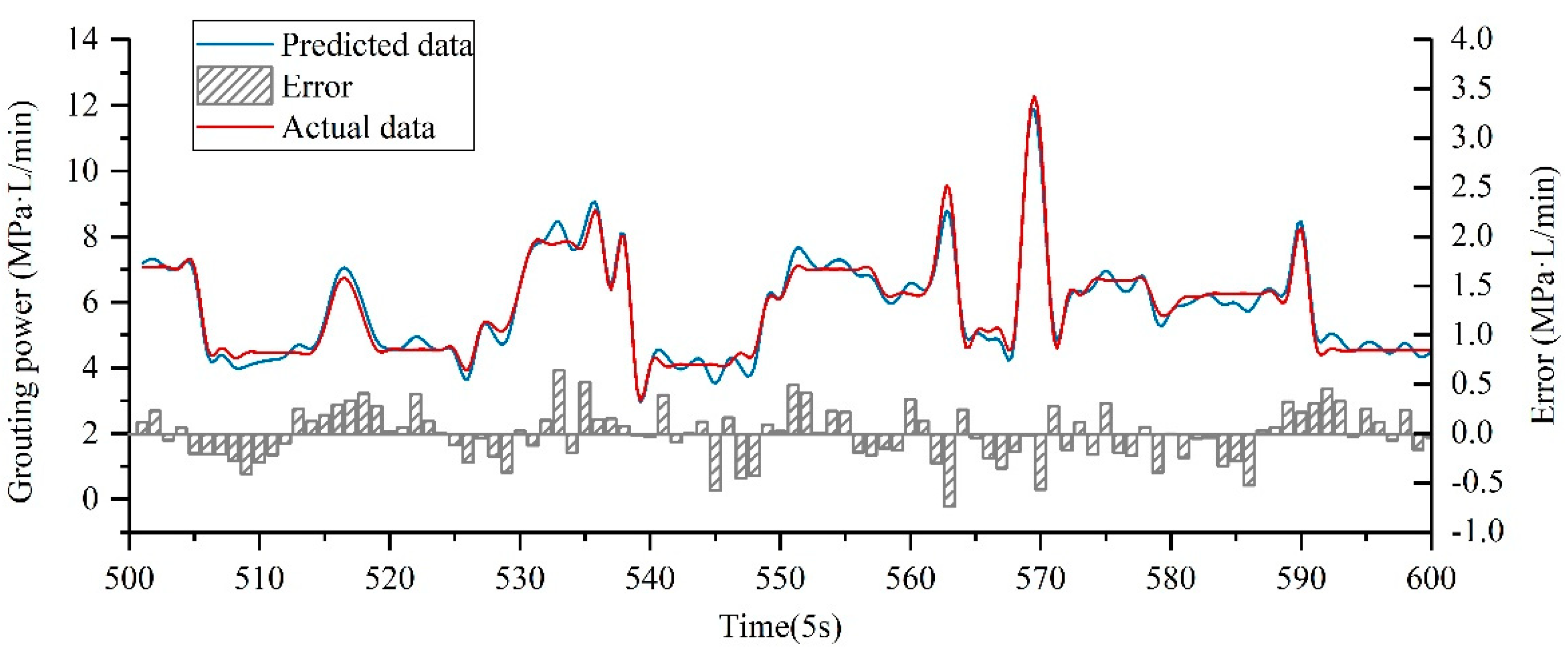 Applied Sciences Free Full Text Grouting Power Prediction Using A Hybrid Model Based On