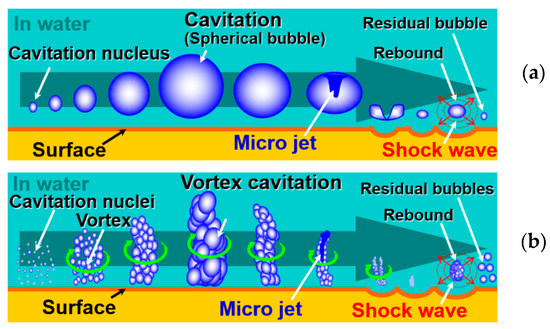 Cavitating Jet: A Review