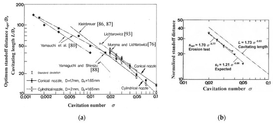 Cavitating Jet: A Review