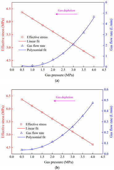 Experimental Investigation on Mechanics and Seepage Characteristics of ...