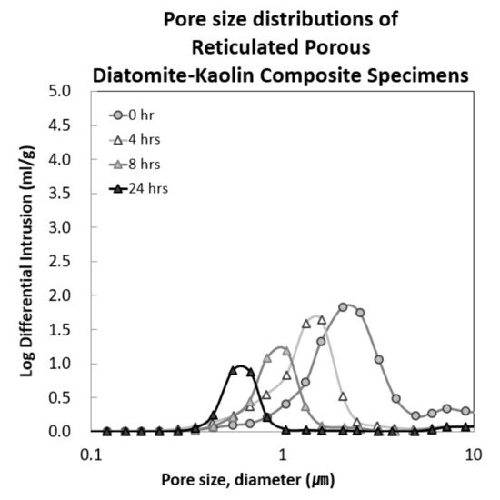 Effect of Processing Conditions on the Properties of Reticulated Porous ...