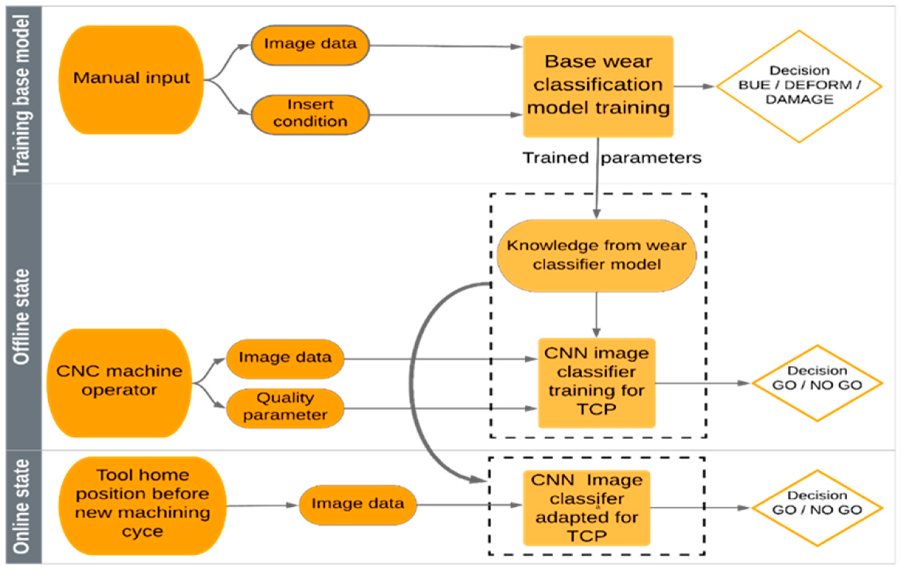 A Qualitative Tool Condition Monitoring Framework Using Convolution Neural Network and Transfer ...