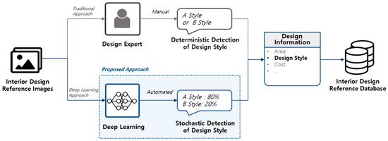 Stochastic Detection of Interior Design Styles Using a Deep-Learning ...