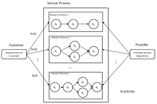 A Method for Building Service Process Value Model Based on Process Mining