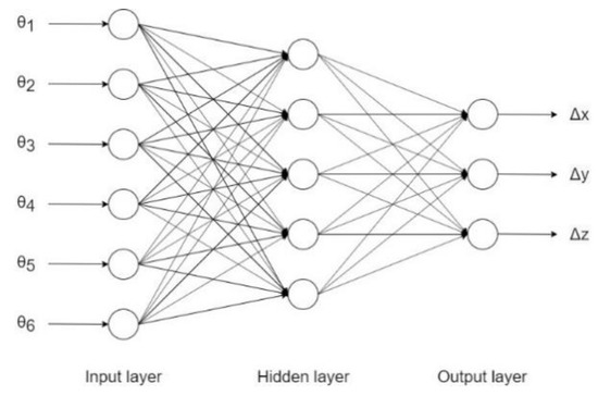 A Robotic Calibration Method Using a Model-Based Identification ...