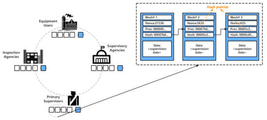 Special Equipment Safety Supervision System Architecture Based on ...