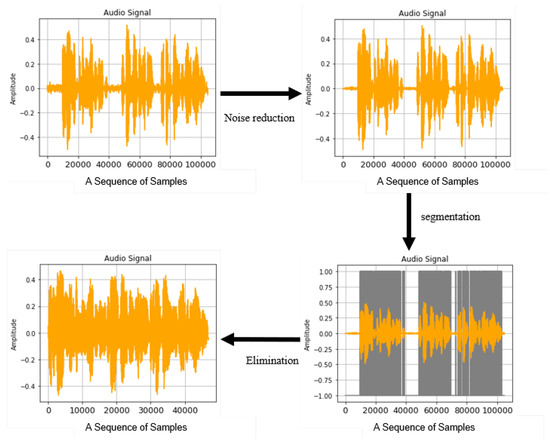 A Preprocessing Strategy for Denoising of Speech Data Based on Speech ...