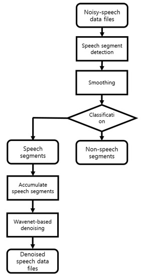 A Preprocessing Strategy For Denoising Of Speech Data Based On Speech Segment Detection