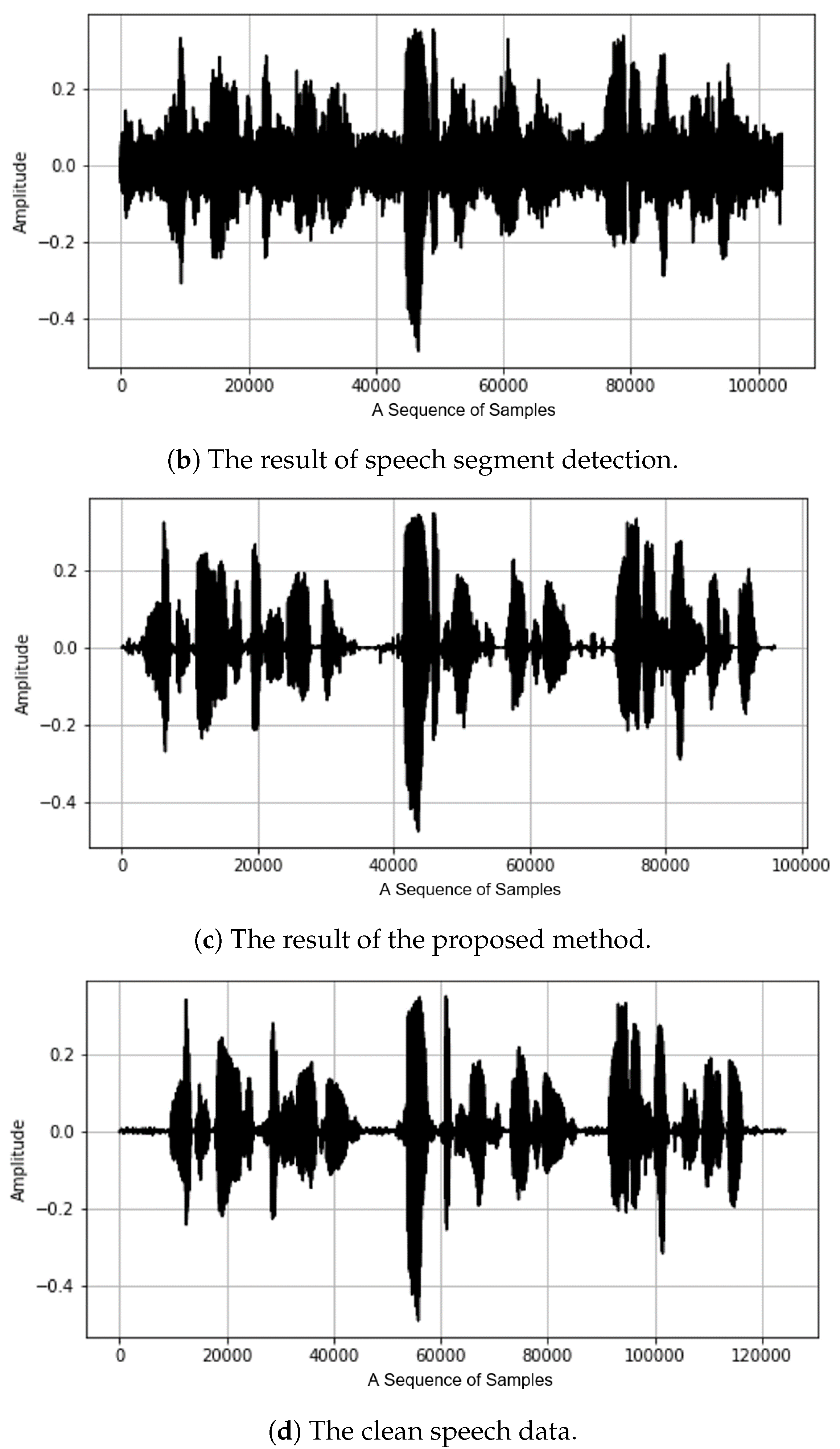 A Preprocessing Strategy For Denoising Of Speech Data Based On Speech Segment Detection