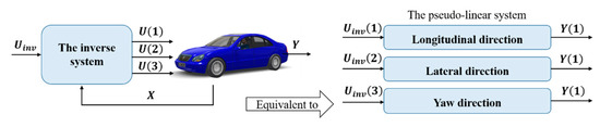 Dynamic Decoupling and Trajectory Tracking for Automated Vehicles Based ...