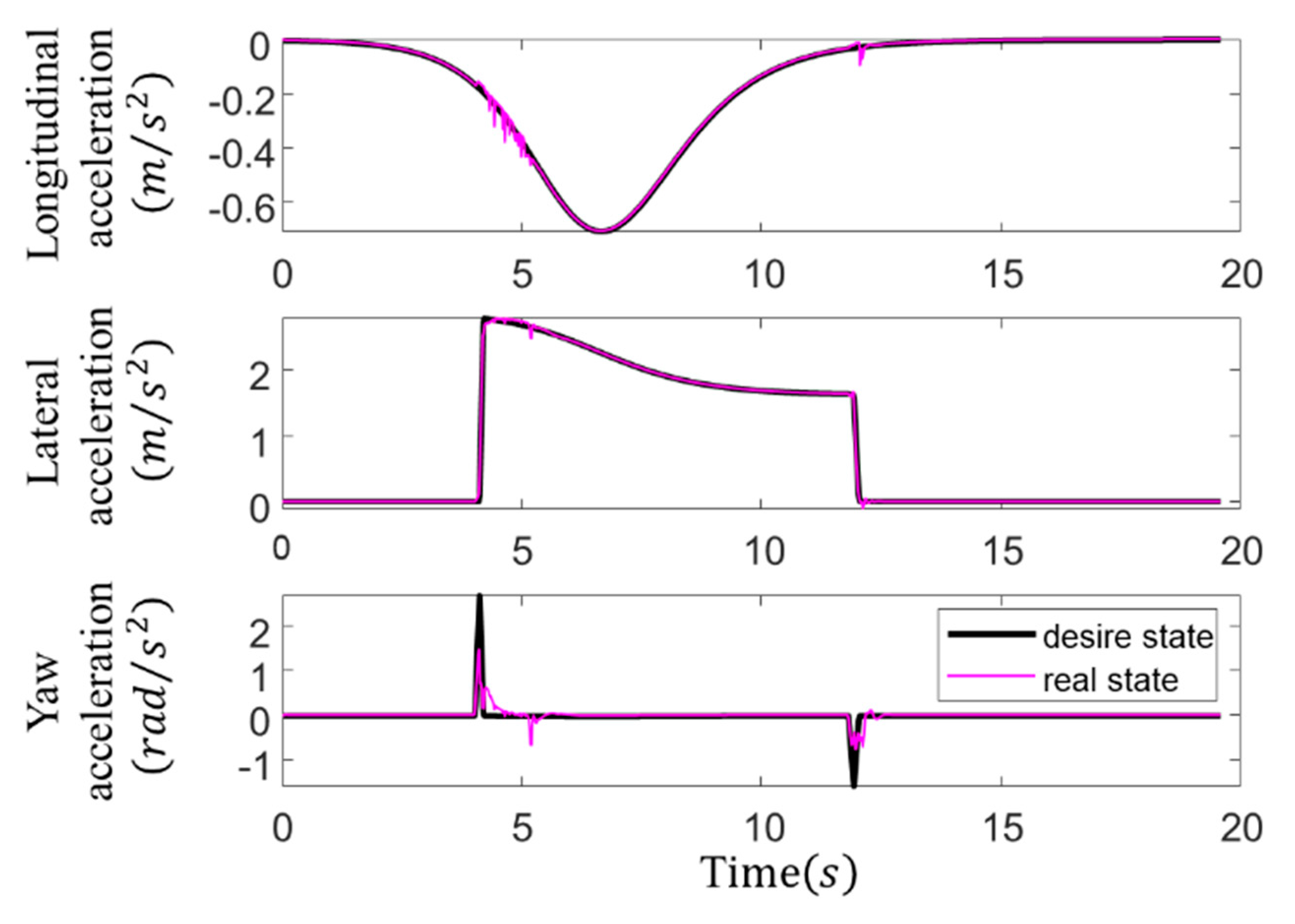 Dynamic Decoupling and Trajectory Tracking for Automated Vehicles Based on the Inverse System