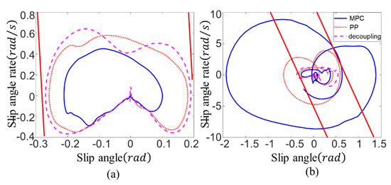 Dynamic Decoupling and Trajectory Tracking for Automated Vehicles Based ...