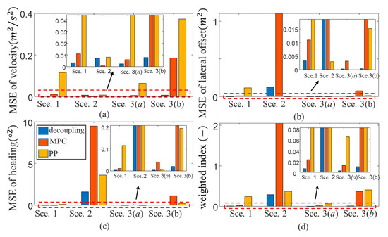 Dynamic Decoupling and Trajectory Tracking for Automated Vehicles Based ...