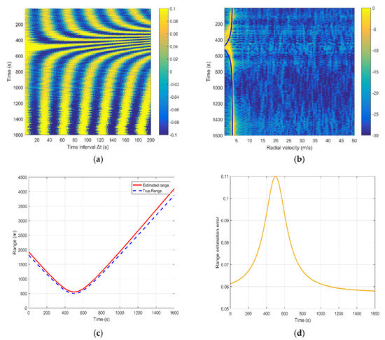 Research on Passive Ranging Technology of Moving Ship Based on Vertical ...