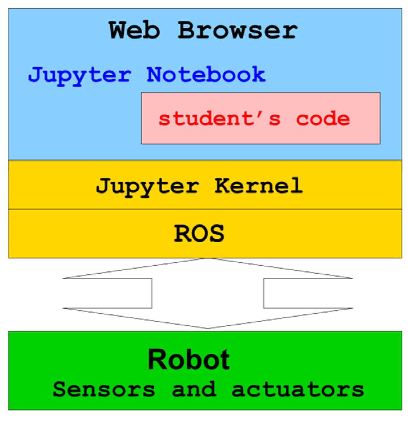 A ROS-Based Open Tool for Intelligent Robotics Education