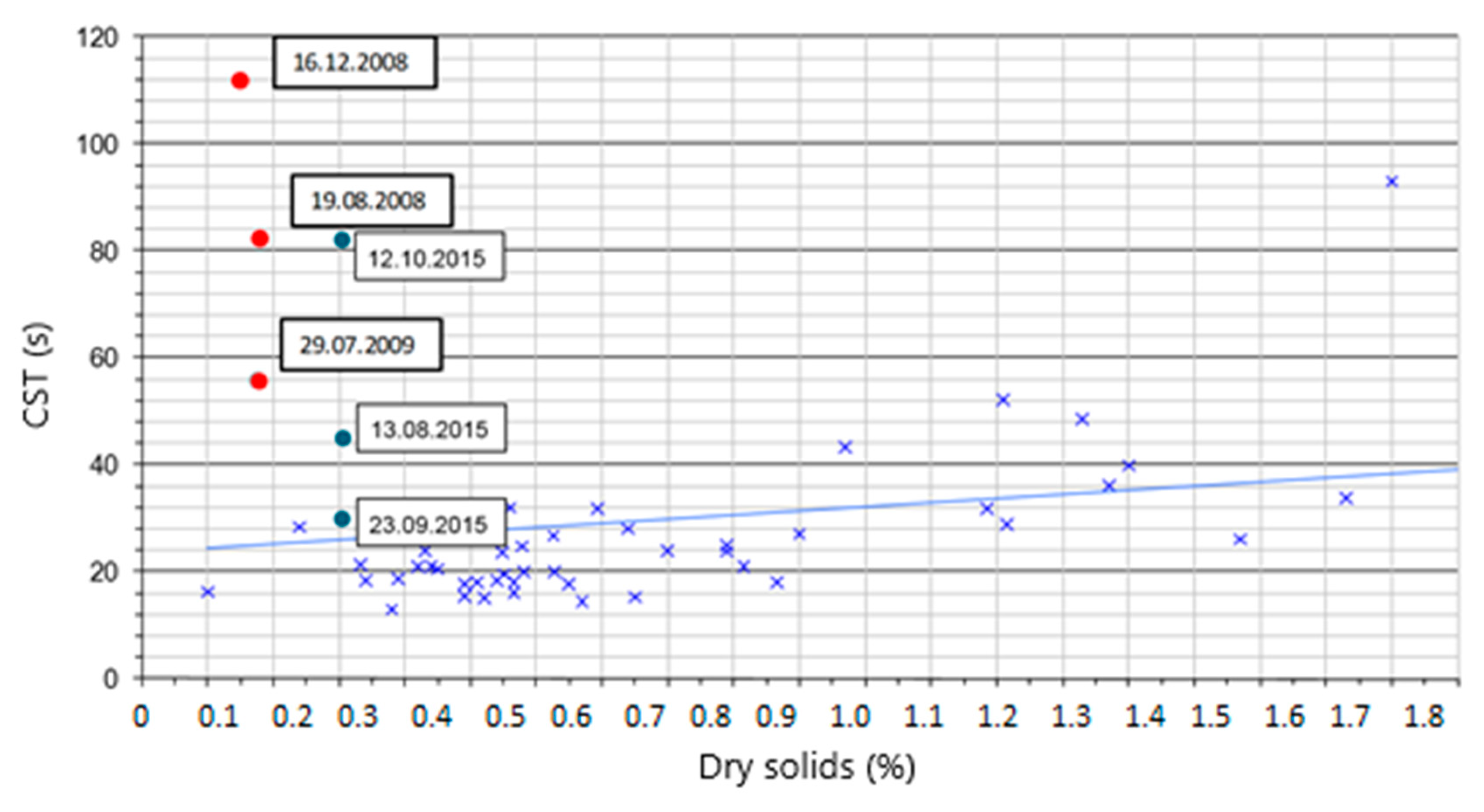 Sustainable Dewatering of Industrial Sludges in Sludge Treatment Reed ...