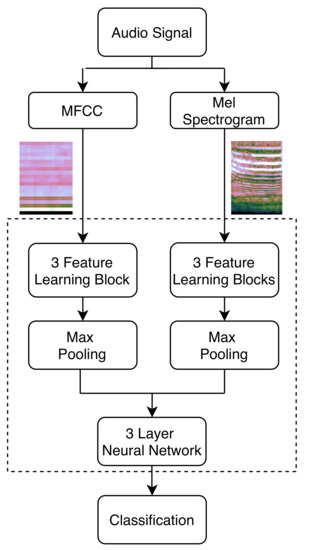 Deep Learning-Based Portable Device for Audio Distress Signal ...