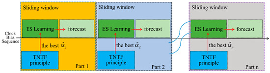 Applied Sciences | Free Full-Text | A New BDS-2 Satellite Clock Bias Prediction Algorithm with ...